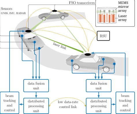 overview of the proposed v2x architecture download scientific diagram