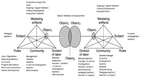 Two Interacting Activity Systems University College And Kindergarten