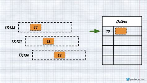how postgres sequences issues can impact your messaging guarantees