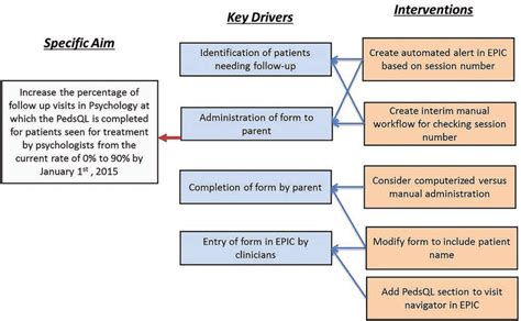 Aim And Key Drivers Diagram For Instituting QI Project To Increase The Download Scientific