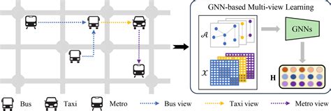 comprehensive guide to graph neural networks gnn for multi view
