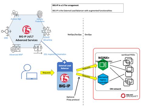 F5 Big Ip Deployment With Openshift Platform And Networking Options
