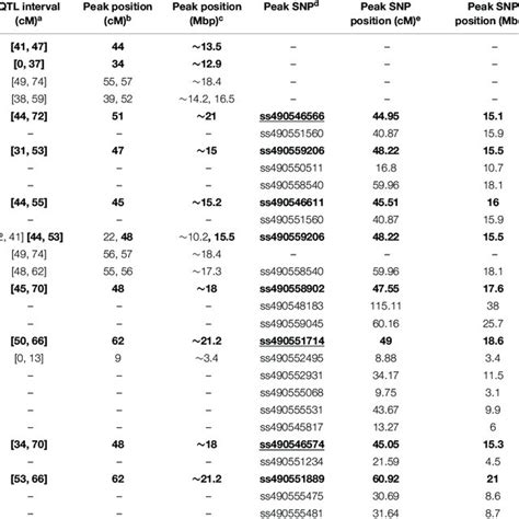 All Quantitative Trait Loci Qtls Detected From The Combined Seedling