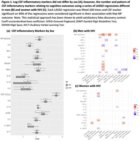 Sex Specific Associations Between Csf Markers And Cognitive Function In