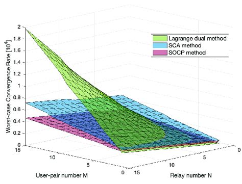 The Worst Case Convergence Rate Versus User Pair Number M And Relay