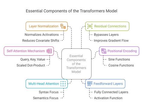 What Is Transformer Architecture And How It Works
