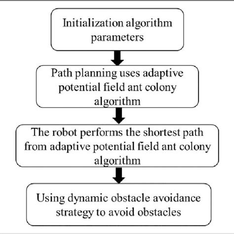 Flowchart Of A Apfaco Based On Dynamic Obstacle Avoidance Strategy