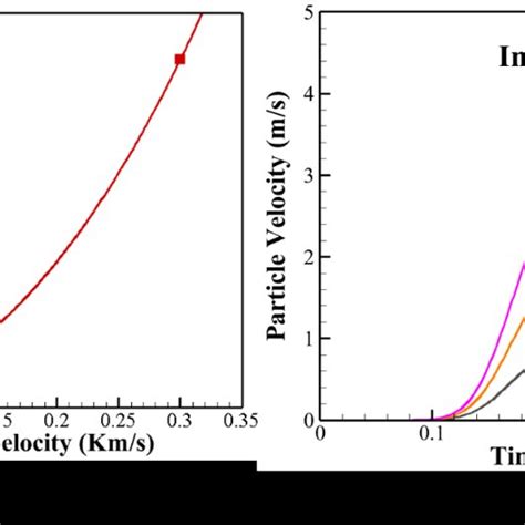 A Interface Shock Pressure Vs Impact Velocity And B Interface