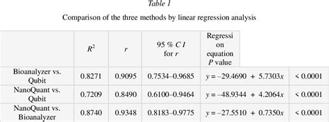 Table 1 From A Comparative Analysis Of Three Methods Used For Rna