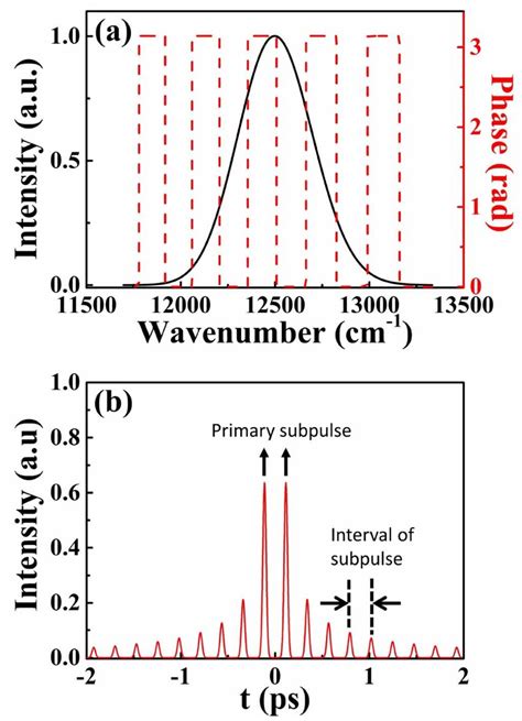 A Periodic Phase Step Modulation Applied To The Laser Spectrum B Download Scientific