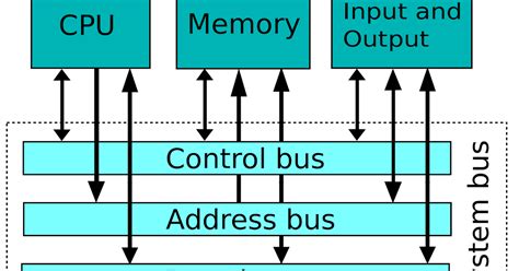 Organisasi Dan Arsitektur Komputer Sistem Bus