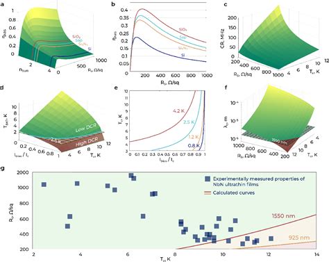 Figure 2 From Sputtered Nbn Films For Ultrahigh Performance Superconducting Nanowire Single