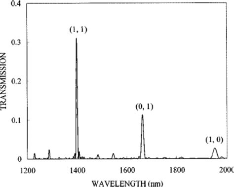 Transmission Spectrum Of The ␯ ϭ 3 Cladding Mode In A Quasi Periodic