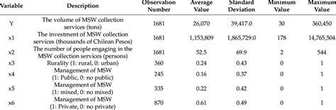 The Statistical Indicators Of Input Output Variables In Msw Collection