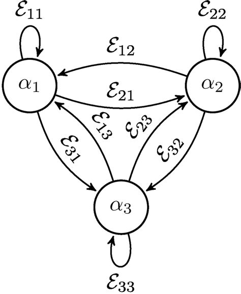 An Example Of A Three State Tom Here αi S In Vertices Denote