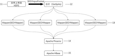 Seismic Data Analysis And Storage Method Based On Mapreduce Eureka
