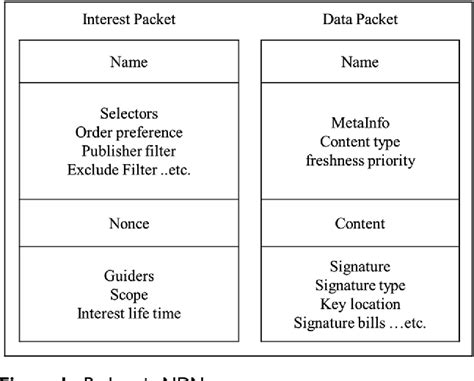 Table 1 From A Novel Software Defined Networking Controlled Vehicular Named Data Networking For