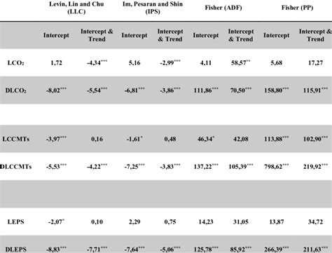 Panel Unit Root Tests Download Table