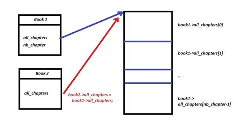C Redirecting A List Of Pointers From One Structure To Another Stack Overflow