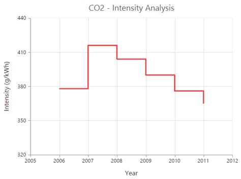 Chart Types Chart Aspnet Core Syncfusion