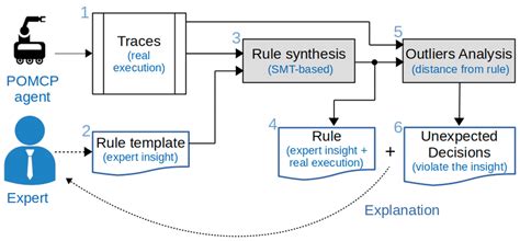 main elements of the pomdp model for the velocity regulation problem
