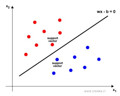 Support Vector Machine Stemkb Com