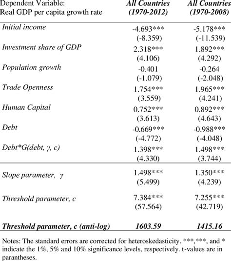 estimation results of pstr model transition variable real gdp per