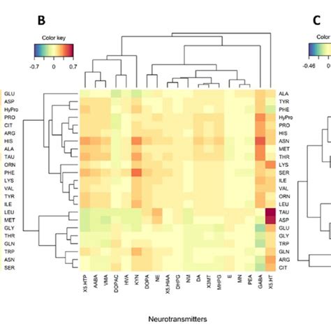 Clustered Image Maps No Cutoff Between Plasma Neurotransmitters And