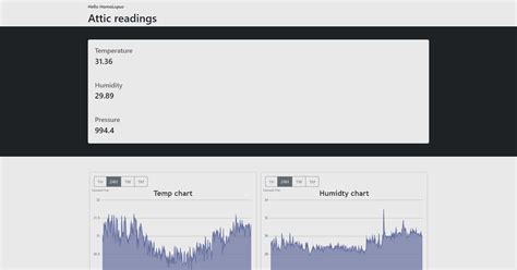 Github Lycan Hropus Iot Manager Webapp And Server Iot System Created To Observe Measurements