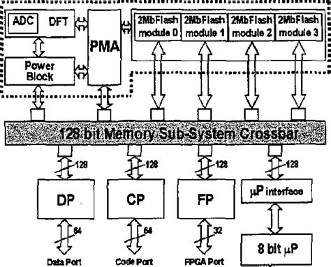 Figure From An Application Specific Embeddable Flash Memory System For Non Volatile Storage Of
