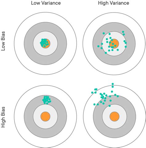 Github Learn Co Curriculum Dsc Bias Variance Trade Off