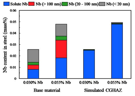 Quantitative Analysis Results Of Nb As Solid Solution And As