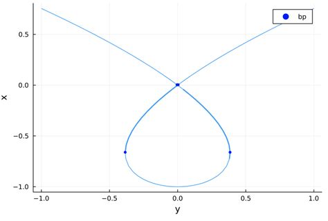 Algorithms For Finding The Self Intersection Of A Plane Curve Numerics Julia Programming