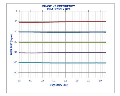 Digital Phase Shifters