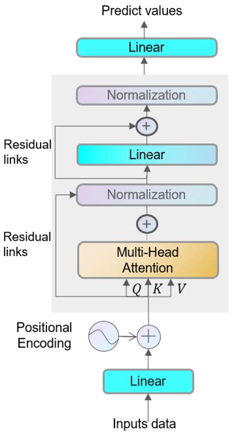 Probability Density Forecasting Of Wind Power Based On Transformer Network With Expectile