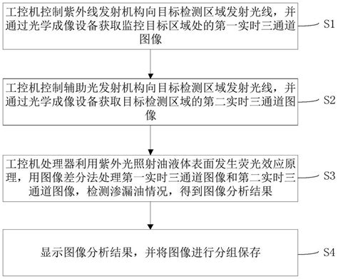 Oil Leakage Detection Method And System Eureka Patsnap