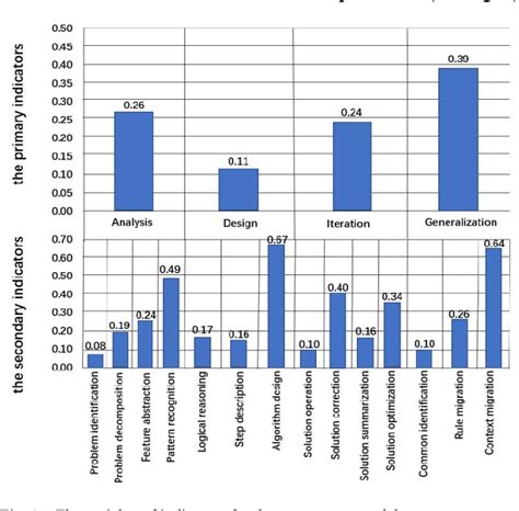 Figure 1 From A Digital Game Based Model For Assessing Computational Thinking Skills Semantic