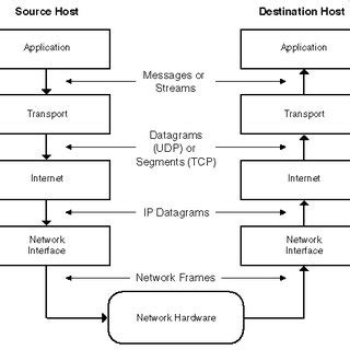 PDF TCP IP PROTOCOL LAYERING