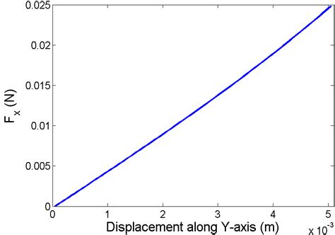 Force In Due To Displacement Along Download Scientific Diagram