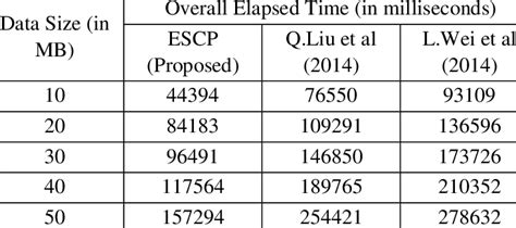 Overall Elapsed Time Download Table