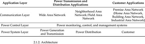 Overview Of Sg Communication Layers [20] Download Scientific Diagram