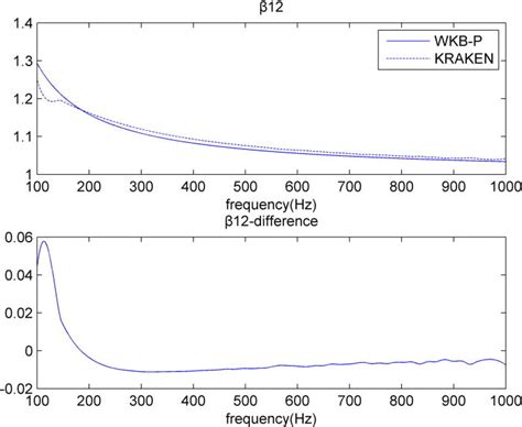 Relating Waveguide Invariant And Bottom Reflection Phase Shift