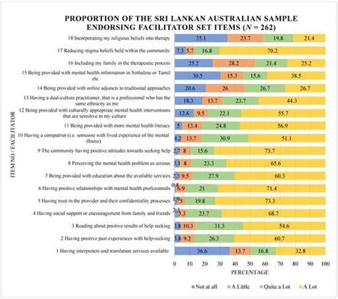 Dr Amanda Daluwatta On Linkedin A Mixed Methods Investigation Of Facilitators To Accessing And