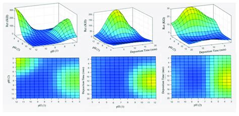 The 3d And 2d Plots Were Obtained From The Anfis Model For Rct Of Ceccs