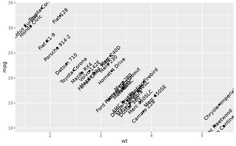 Text Geom Label Ggplot