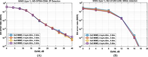 bit error rate of dimension‐dependent mimo md‐ofdm‐cdim system type