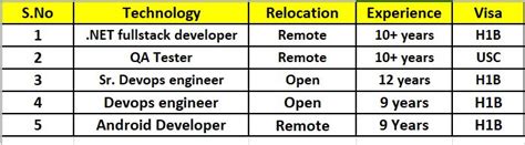 Sachin Punna On Linkedin Dotnet Devops Androiddeveloper Qa C2c Hotlist