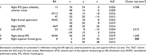 Mni Coordinates Of The Ale Clusters In The Meta Analysis Download