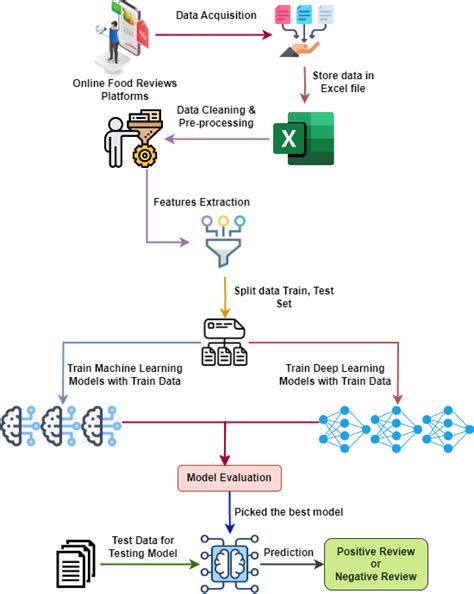 Sentiment Polarity Analysis Of Bangla Food Reviews Using Machine And