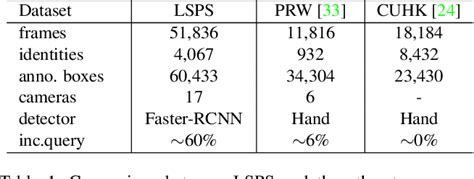 Table 1 From Robust Partial Matching For Person Search In The Wild Semantic Scholar